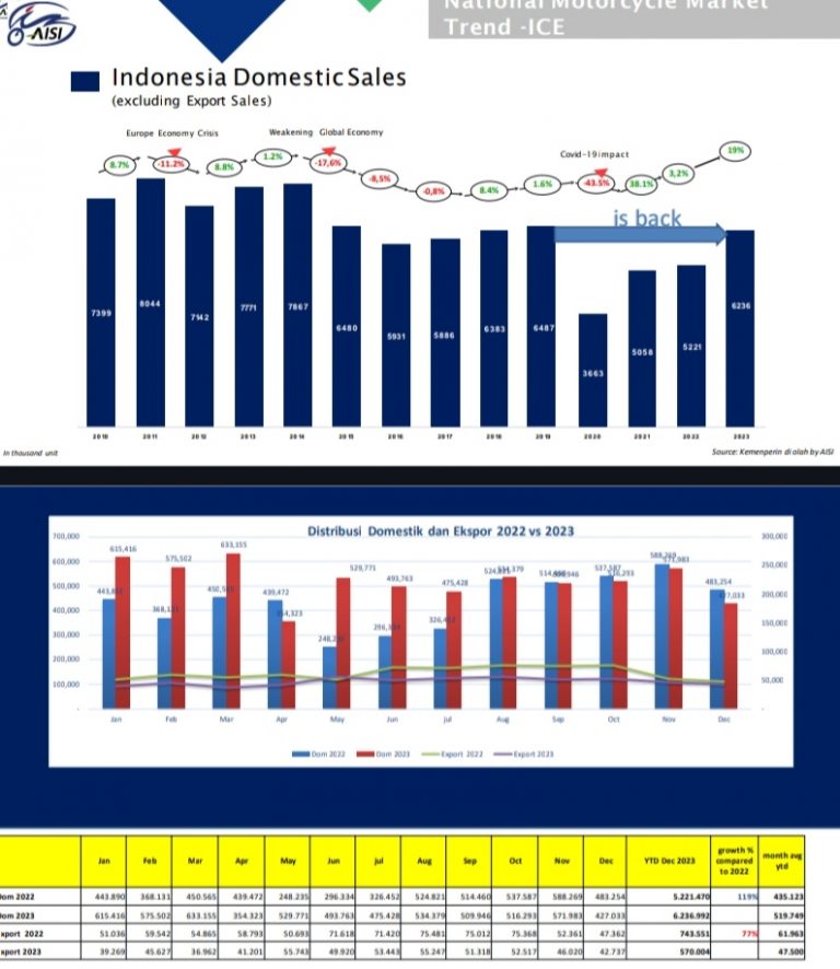 Target Penjualan Sepeda Motor AISI 2024 6,2-6,5 Juta Unit, Jika Pemilu ...