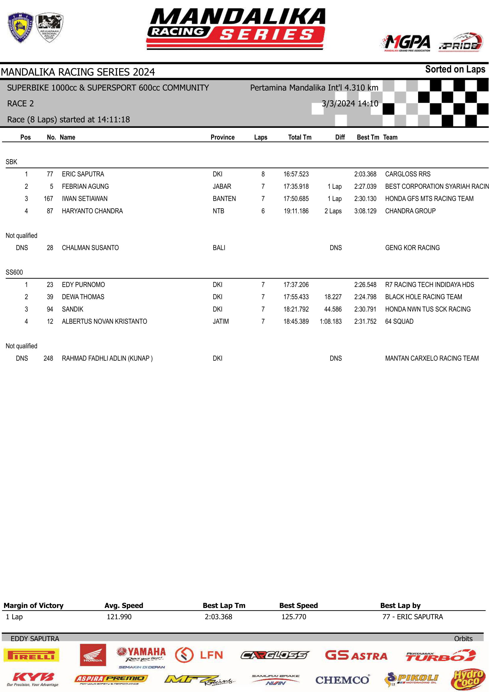 Hasil Mandalika Racing Series 2024 Ronde Pertama